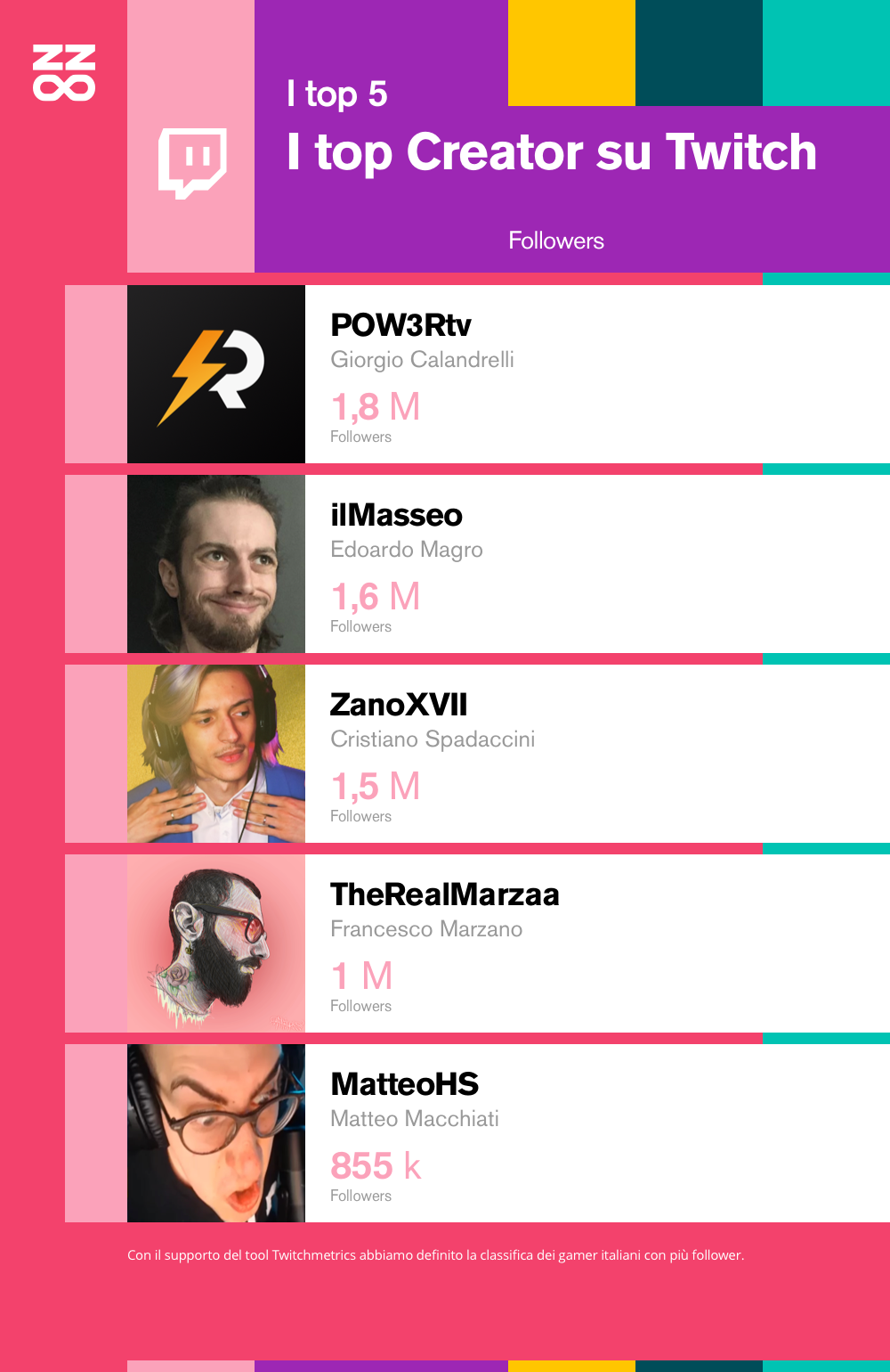 I migliori creator italiani su Twitch del 2022 - Buzzoole
